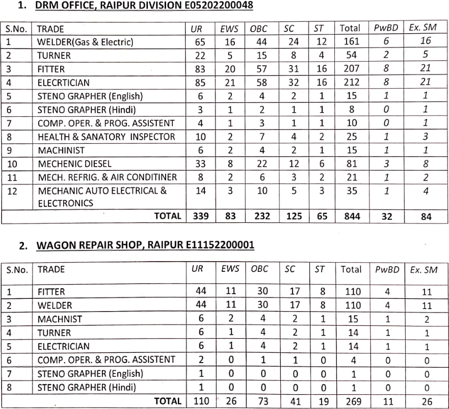 Railway SECR Raipur Apprentice Online Form 2024 (1113 Post) | Apply ...